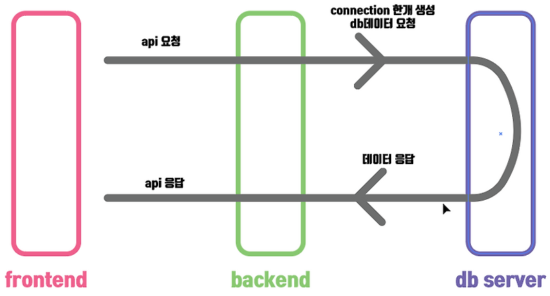 connection pool 개념 (with nodejs, mysql)