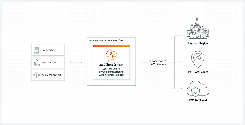 [AWS] Direct Connect