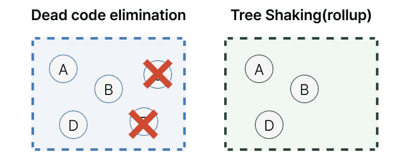 CommonJS와 ES Modules의 Tree-shaking, 왜 ES Modules인가?