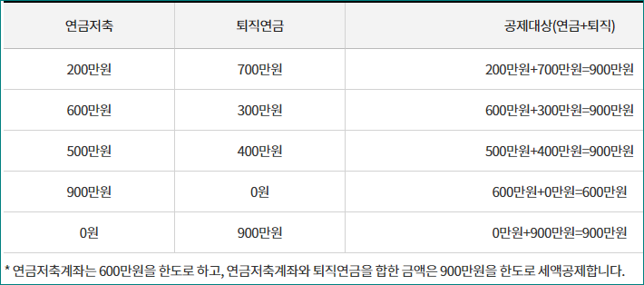 연금저축계좌 가입시 세액공제 대상금액은? 연금계좌세액 공제율은?-연금저축,퇴직연금 세액공제율.