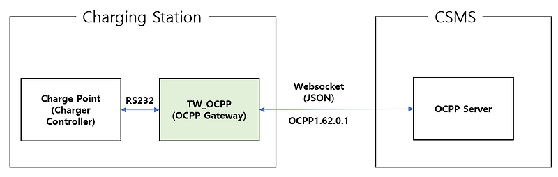 [OCPP Gateway] TW_OCPP