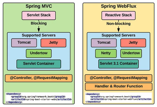 Spring Webflux 실습 - 1 — 어제 오늘 그리고 내일