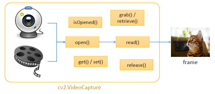 openCV-Python 기초 사용법 -5- 카메라와 동영상 처리하기