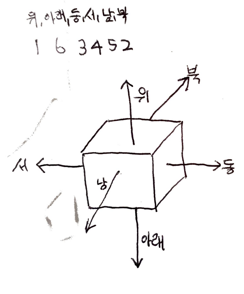 (C++) - 백준(BOJ) 14499번 : 주사위 굴리기