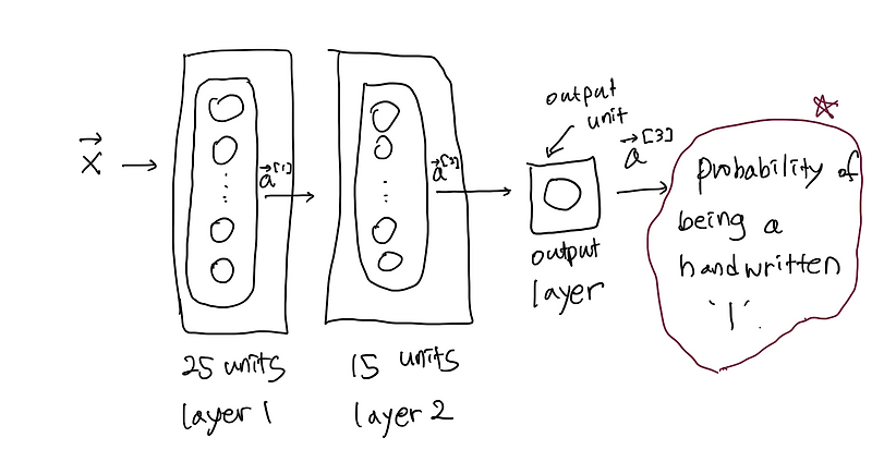 Inference: making predictions | Advanced Learning Algorithm :: G471000