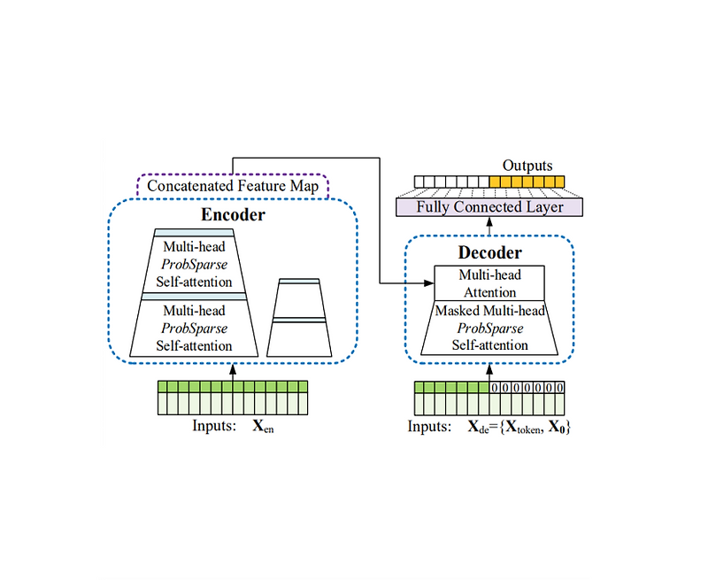 [논문리뷰] Informer Beyond Efficient Transformer For Long Sequencetime Series Forecasting — Song9