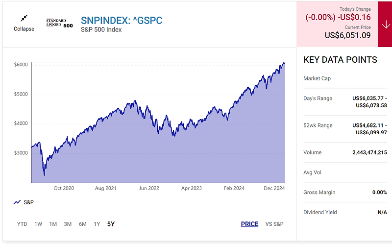 Vanguard S&P 500 ETF