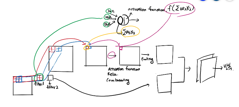 [CS231n] 5. Convolutional Neural Networks :: DATA_IT_Laboratory