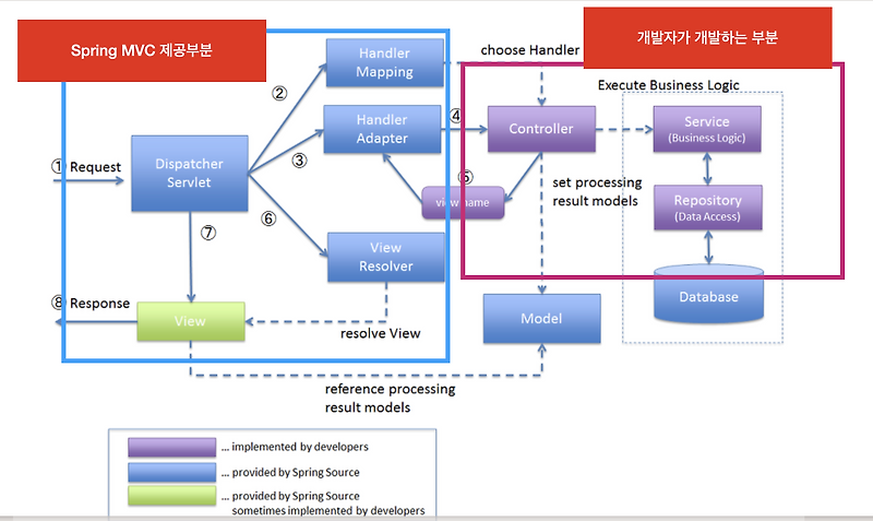 [Spring] Spring MVC 의 구조 1 (Spring Web MVC 구조와 HandlerMapping)