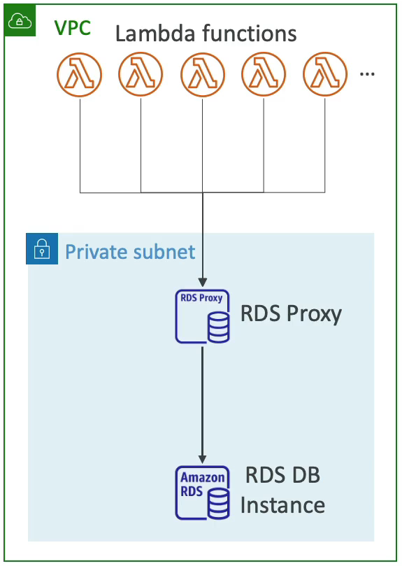 Amazon RDS Proxy