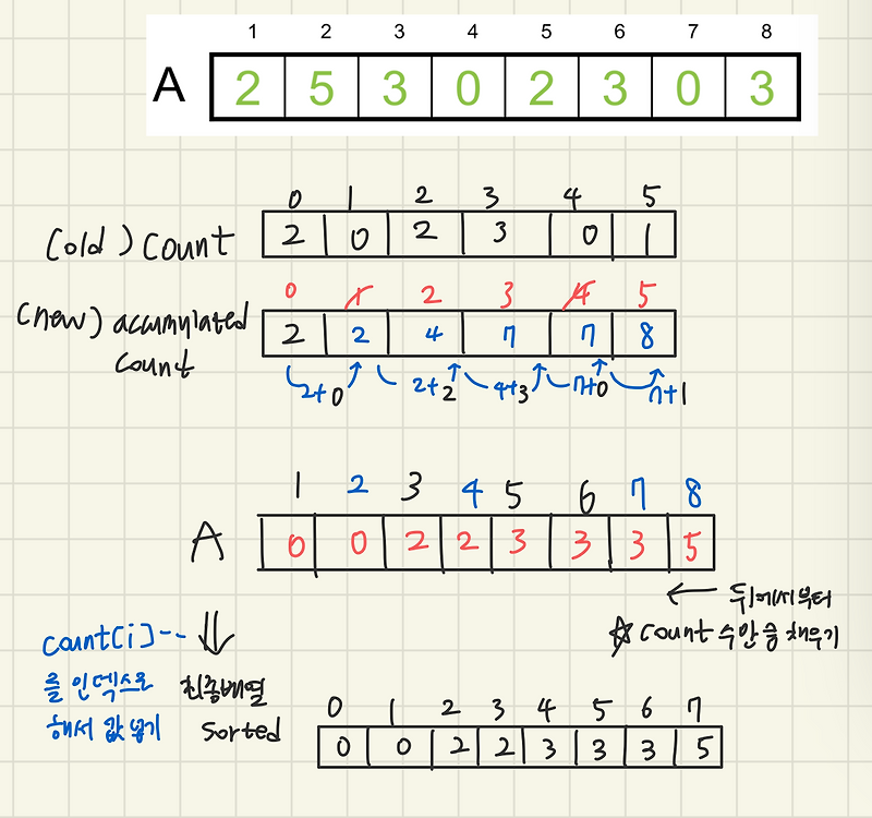 [BOJ] 10989번: 수 정렬하기 3
