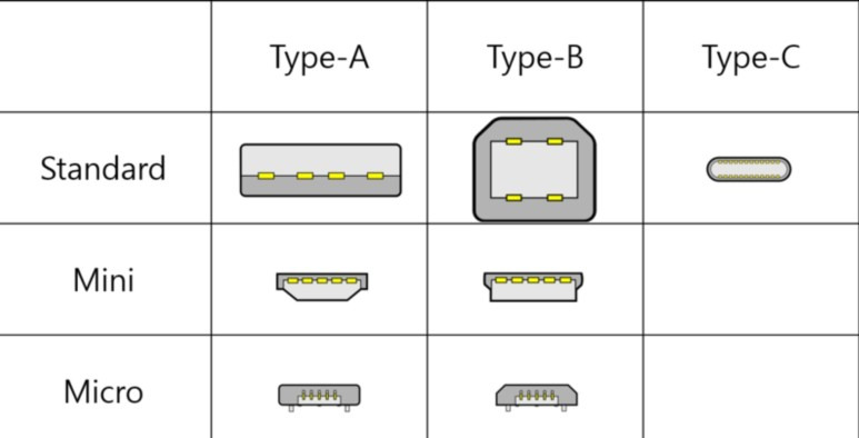 USB 타입, USB 버전, 속도. USB 3.0 / 3.1 / 3.2 / gen1 gen2 / gen2x2 / USB4.0