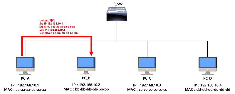 Unicast / Multicast / Broadcast 통신 방식 이란?
