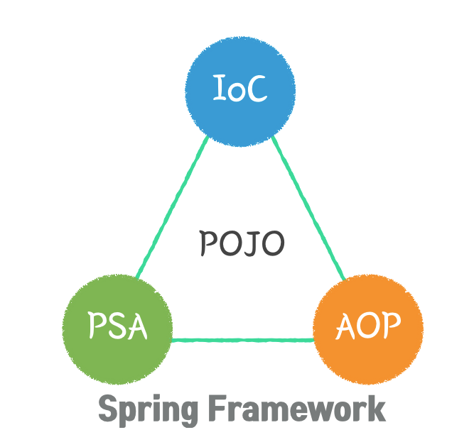 [Spring] Spring Framework란? — h1y's Devlog