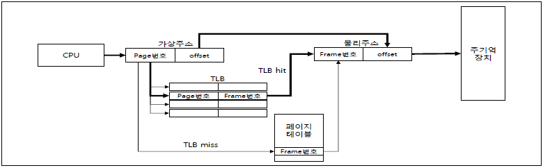[운영체제] Translation Lookaside Buffers (TLB)