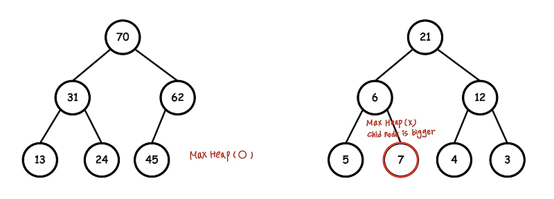 [Heap] C언어로 Max Heap 구현하기