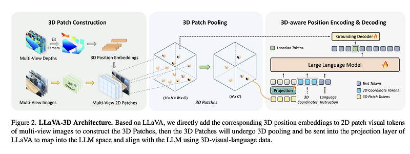 [paper review] LLaVa-3D : A Simple yet Effective Pathway to ...