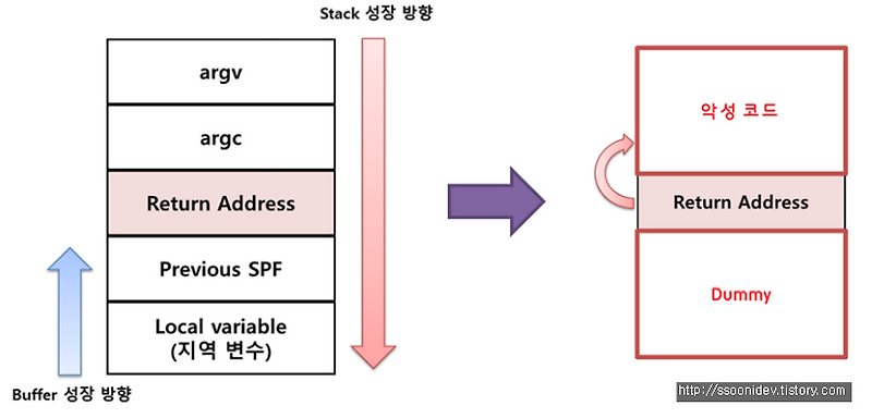 스택 구조의 한계, SBO, 쉘코드 그리고 sysv 함수 호출 규약