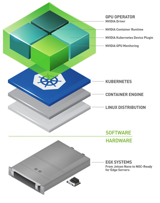 GPU Operator on CentOS