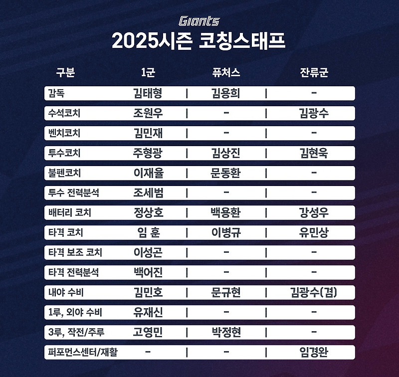 2025 롯데 자이언츠 코치진 확정 - KBO 144