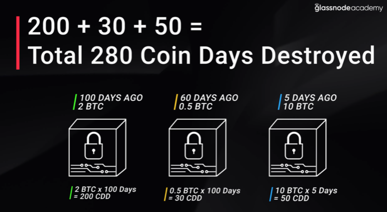 [온체인 지표] 비트코인 CDD (Coin Days Destoyed)