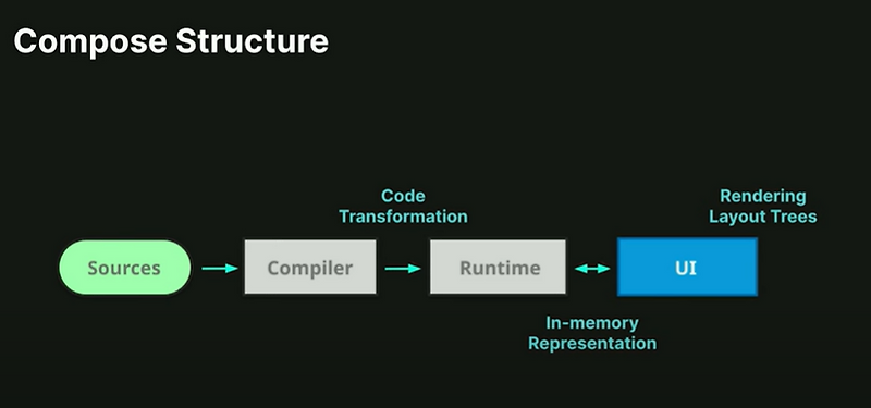 Compose Structure 정리하기 (compiler, Runtime, UI)