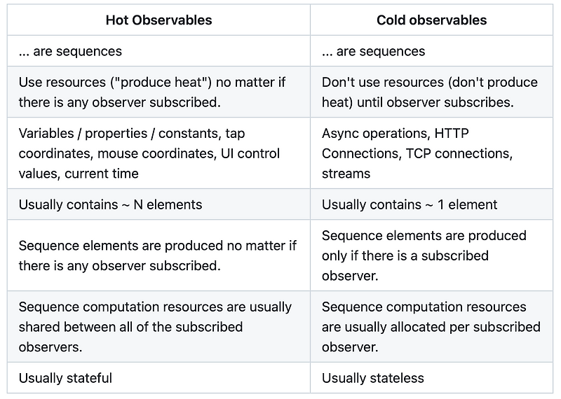 Hot Observable vs Cold Observable :: iOYES