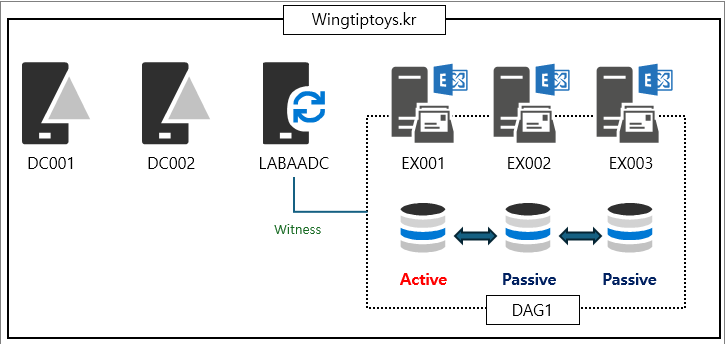 Exchange Server 2019. Database availability groups (DAG) 구성 / 이중화 ...
