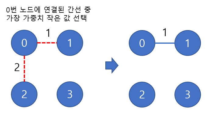 [devmoon]프로그래머스 - (Java) 섬 연결하기 — devmoon 알고리즘