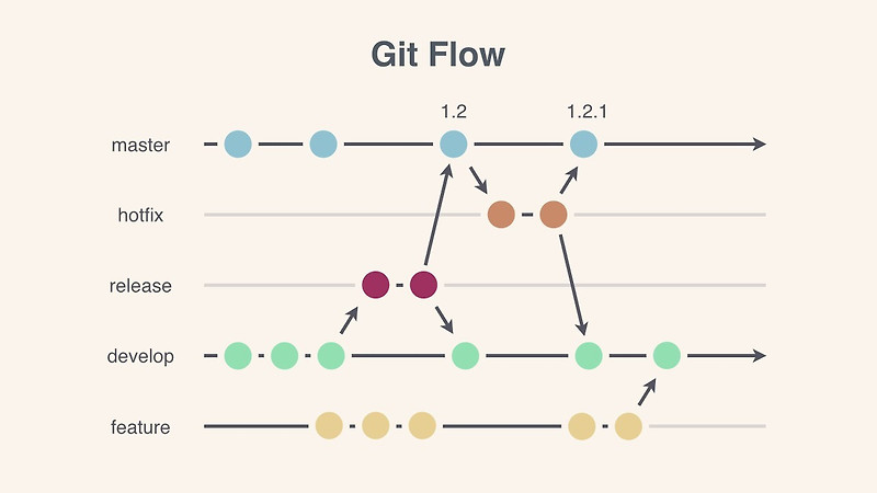 Git - branch merge 방법 / Git Flow 브랜치 전략
