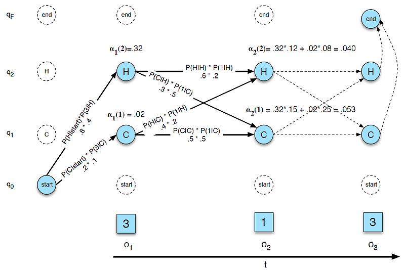 조건부 확률부터 마르코프까지 - 5-2) HMM Forward Algorithm