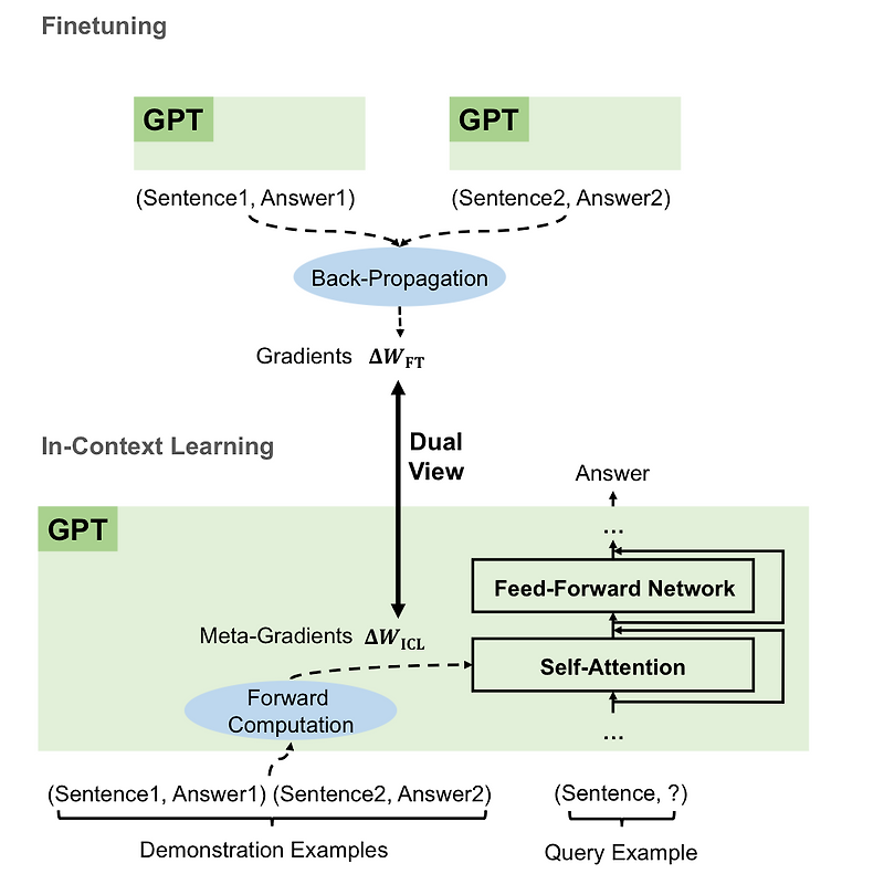 Why Can GPT Learn In-Context?(22.12) 논문 리뷰 - ICL의 원리