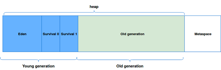 Java Garbage Collection에 대한 설명
