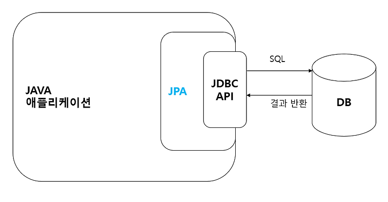 [Spring Data JPA] 01. JPA란?