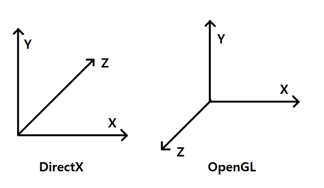 게임 엔진(Unity, UE5)의 좌표계