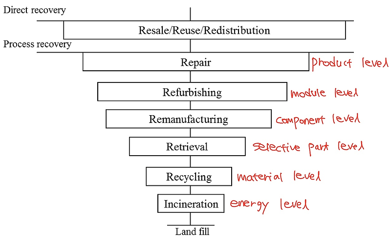 EOL - issue