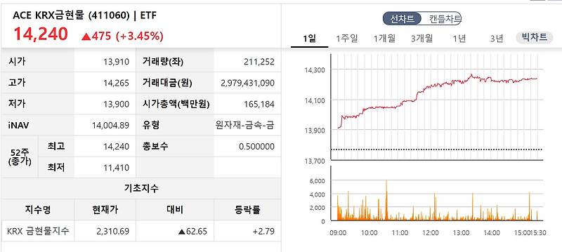 ACE KRX 금현물 ETF, ISA ,권장비중.