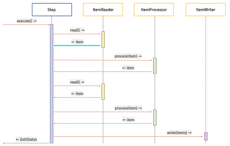 [Spring Batch] Spring Batch에서 Tasklet 방식과 Chunk 방식 비교