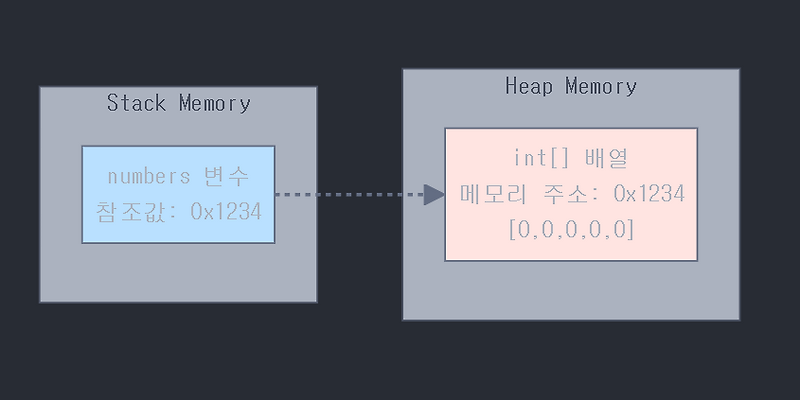 [CS] 자바 메모리 구조: 스택(Stack)과 힙(Heap) — minseok_study