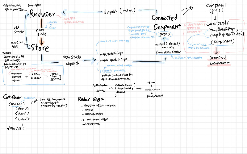 Redux 다시 정리하기(3)