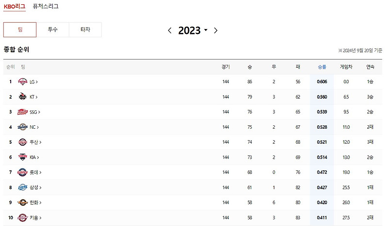 KBO 2023년 한국 프로야구 순위 보기
