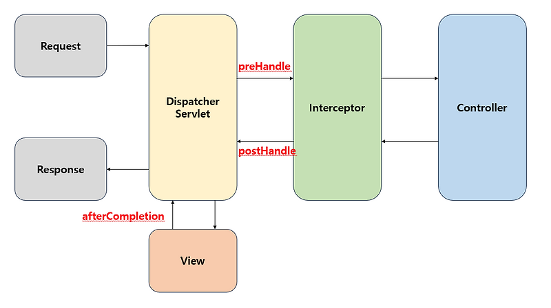 [JAVA] 인터셉터(Interceptor)