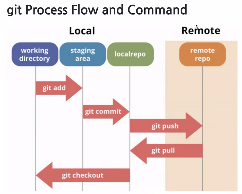 CLI환경에서 git clone생성부터 commit, push까지(MacOS)