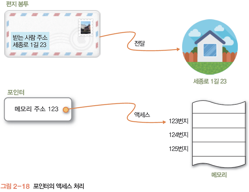 자료구조 구현을 위한 C 프로그래밍 기법 포인터 