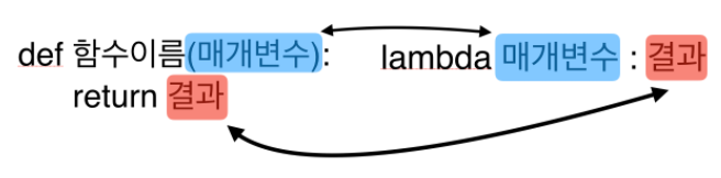 파이썬 람다 lambda (익명함수) 함수 사용법