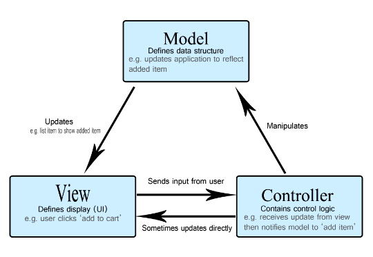 서블릿에서 JSP, 이어서 MVC 패턴이 사용되기까지 — 공부기록