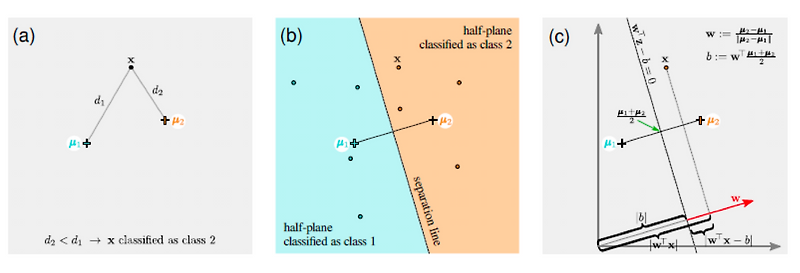 [Machine Learning] NCC(Nearest Centroid Classifier) :: 지금은 독일