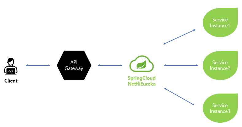Spring Cloud Eureka와 API Gateway 적용