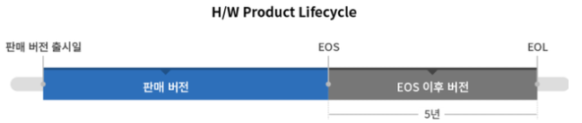 EOS, EOL, EOD, EOST, EOSL이란 무엇일까??