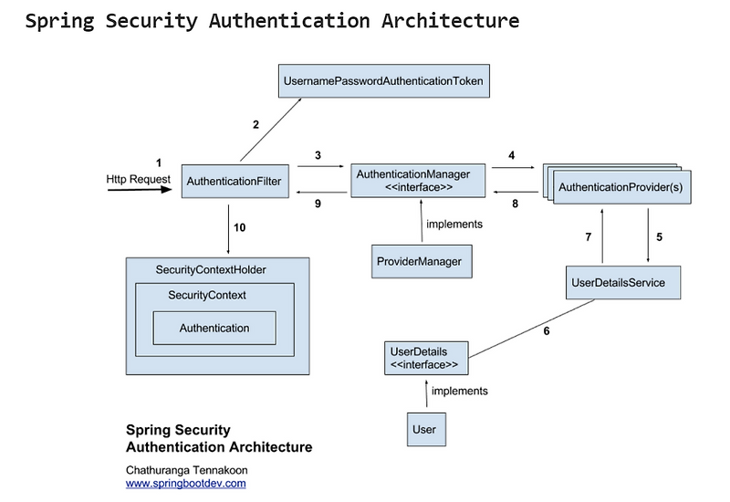 스프링 시큐리티 인증 절차 :: bitna's study note
